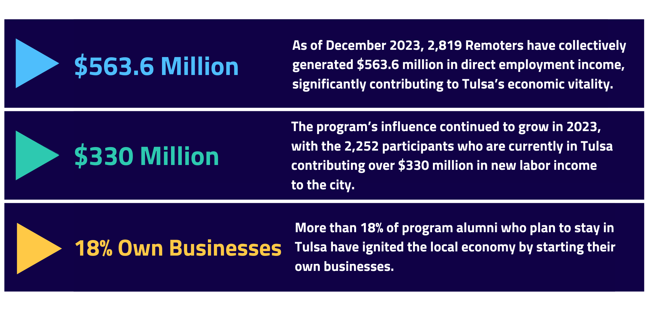 Celebrating Five Years of Tulsa Remote: Pioneering Change and Economic ...